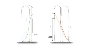 Understanding Snowboard Camber vs. Rocker Profiles - Outdoorshell